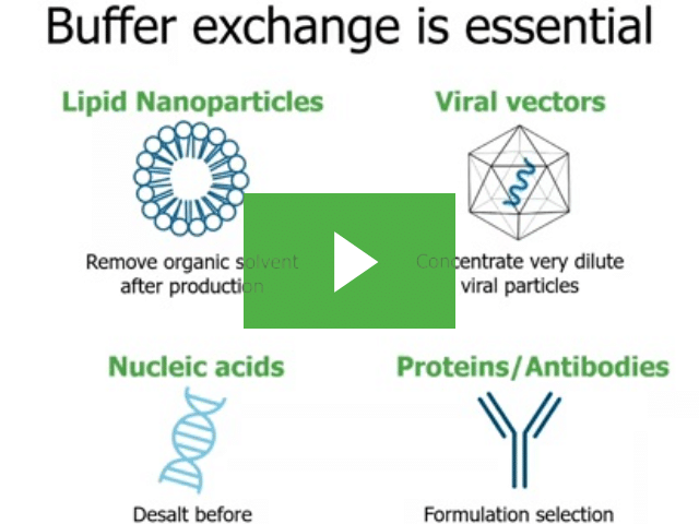 Drama free buffer exchange for gene therapy and vaccine prep - unchainedlabs