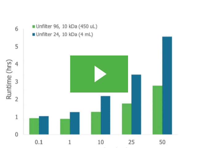 Simplify and accelerate protein sample preparation with automated buffer exchange - unchainedlabs
