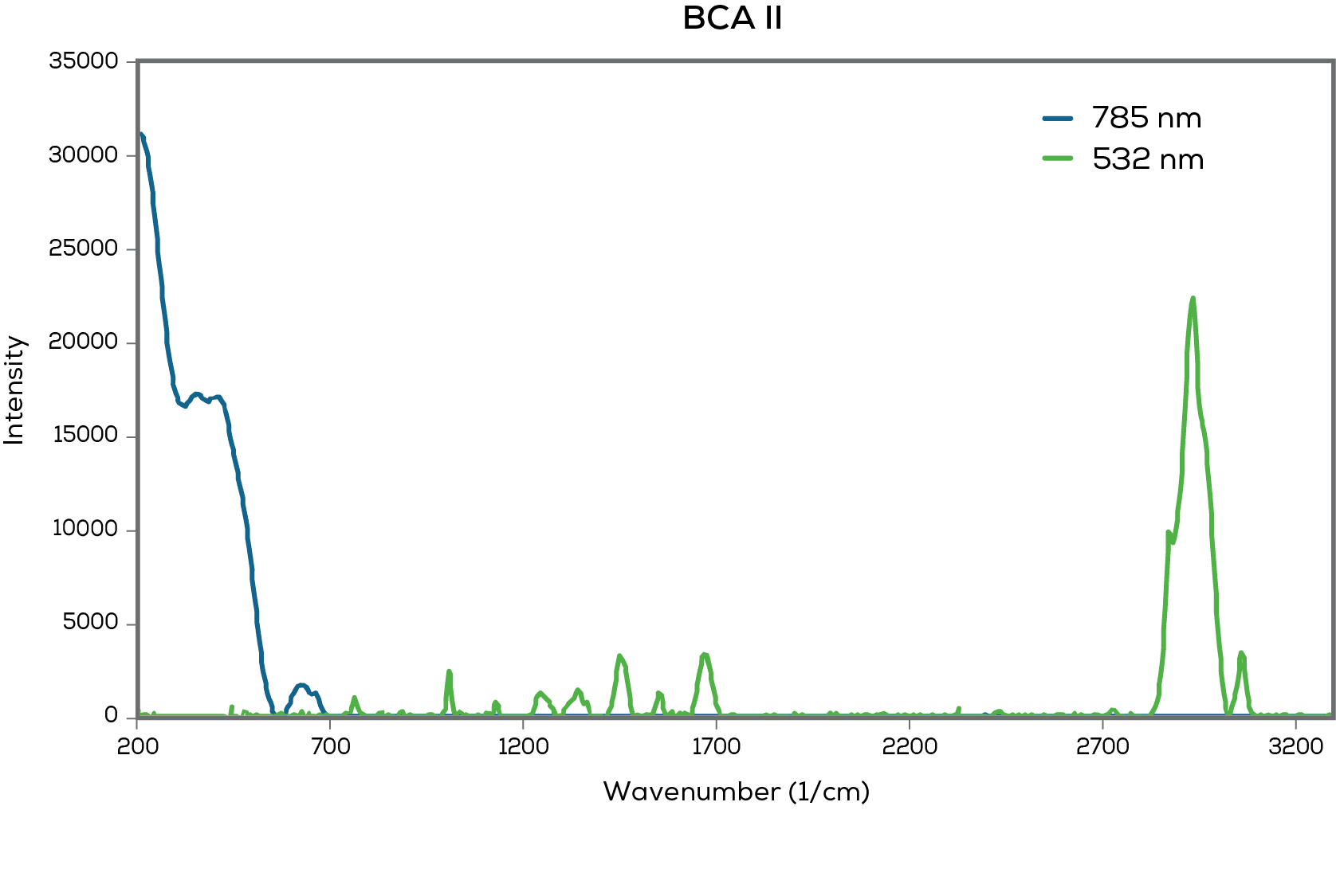 Raman Spectroscopy | Unchained Labs