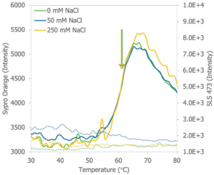 Protein Stability Assays Made Easy With Uncle | Unchained Labs