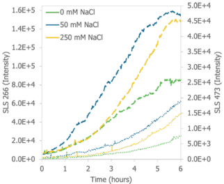 Protein Stability Assays Made Easy With Uncle | Unchained Labs